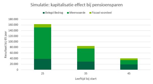 Weet u hoeveel pensioensparen vanaf 25 jaar oplevert?