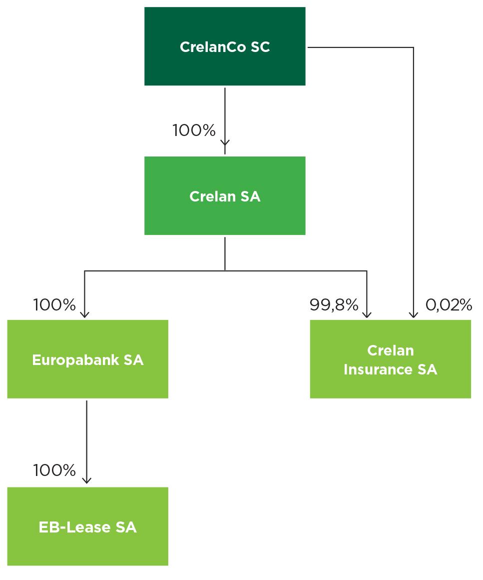 Le Groupe Crelan | Crelan