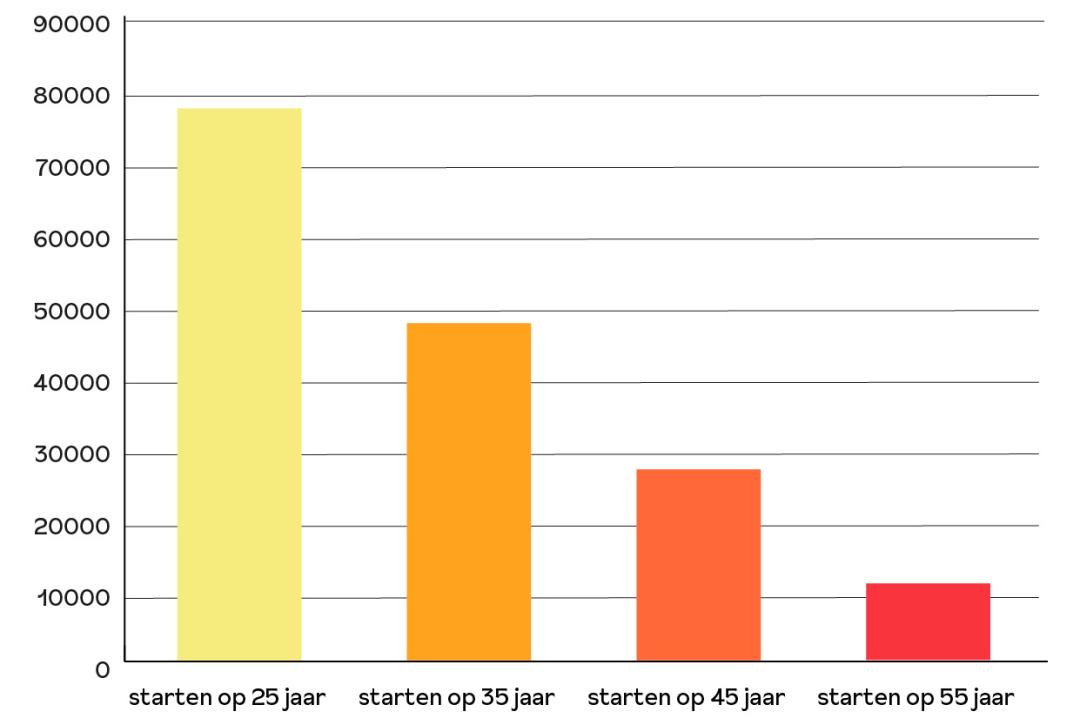 Pensioensparen: hoe jonger je ermee start, hoe beter! | Crelan blog